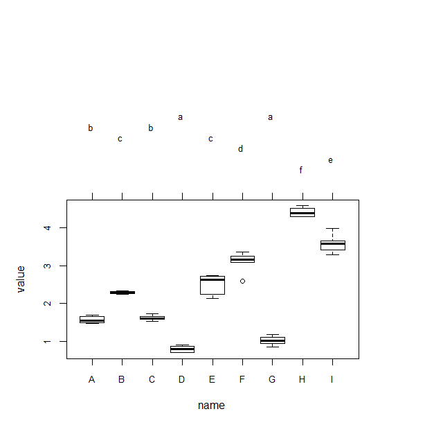 実験データの例で理解する多重比較検定(Tukey, Dunnett, ANOVA)の話 #R - Qiita