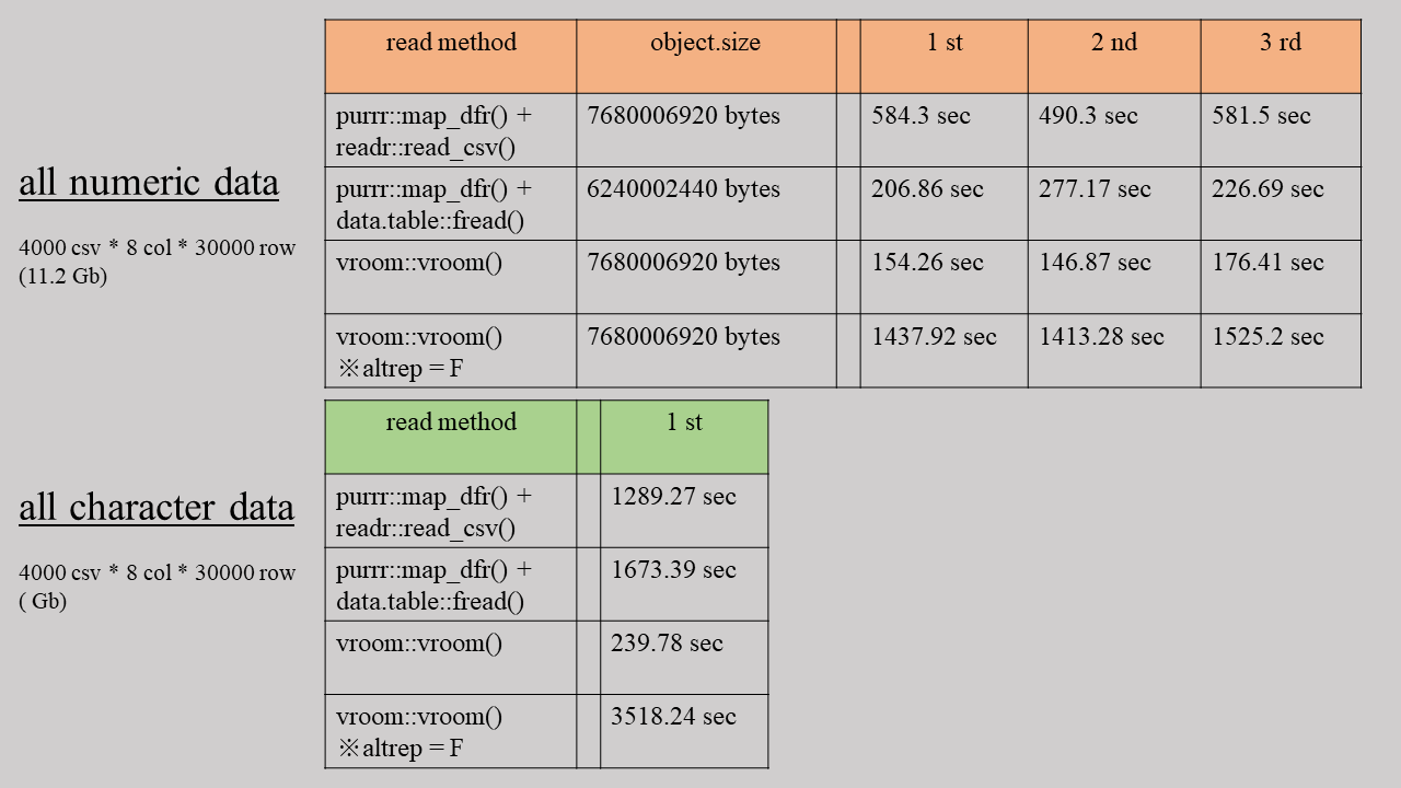 大量で巨大なcsvをRで読み込む時の最適解【vroom,readr,data.table】 #データ分析 - Qiita