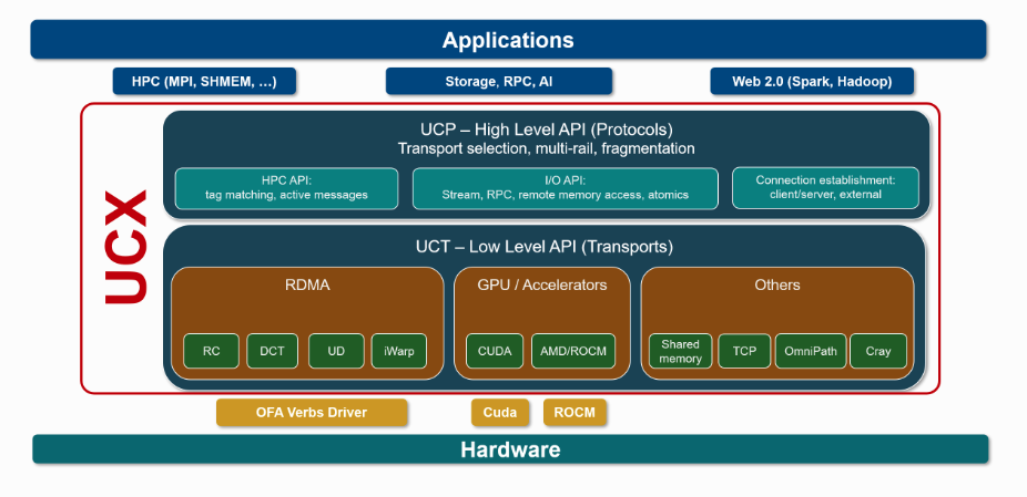 Dockerを用いたUnified Communication X (UCX) の動作確認 #初心者 - Qiita