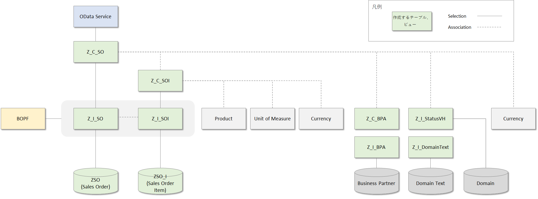 【Fiori】ElementsのためのCDS + BOPF #SAP - Qiita