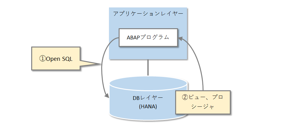【ABAP】Code push downを実現する方法 #SAP - Qiita