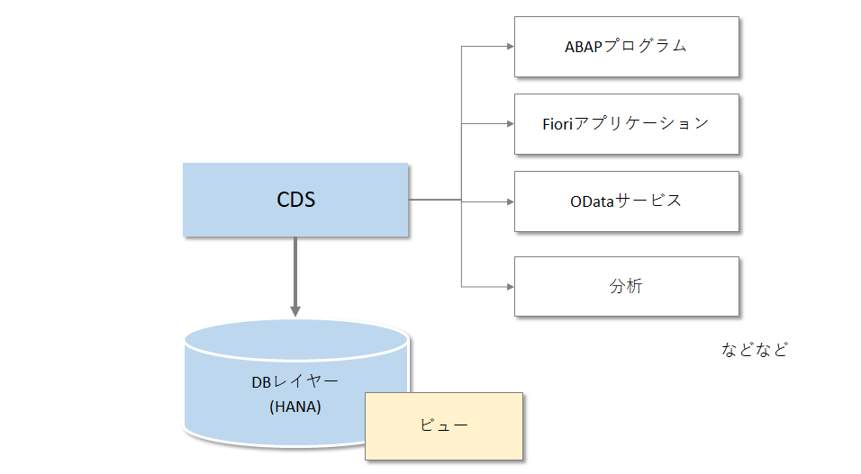 【ABAP】Code push downを実現する方法 #SAP - Qiita
