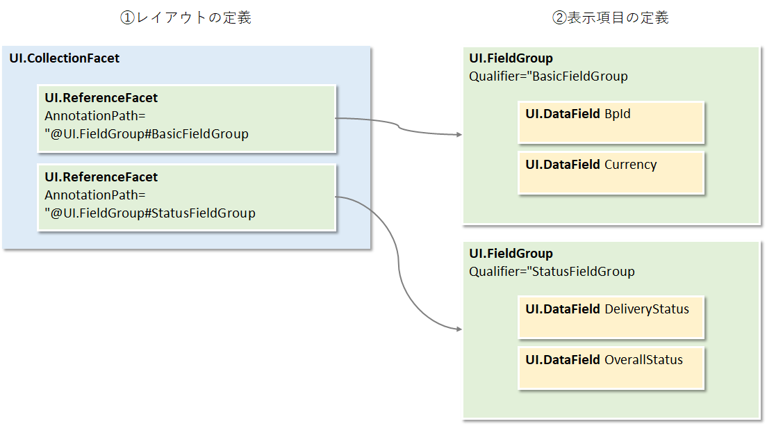 【Fiori】Object Pageのためのアノテーション #SAP - Qiita