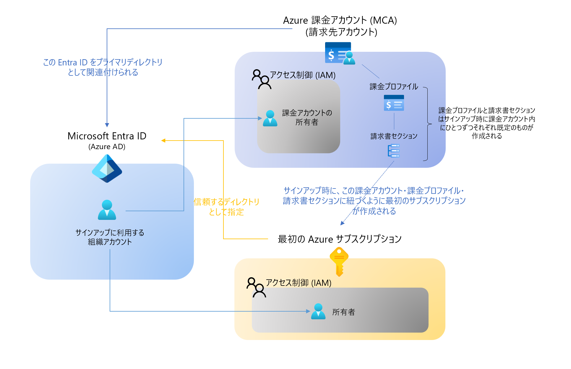 Azure の正しい始め方② - Azure を利用するために必要な Microsoft Entra ID の準備と構成 #EntraID ...