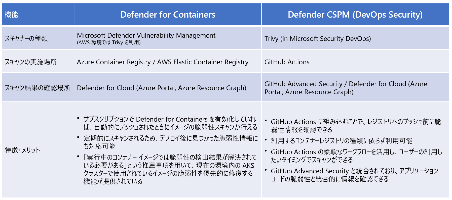 Microsoft Defender for DevOps の始め方2 - GitHub Actions 上でのコンテナーイメージの脆弱性スキャン #Azure - Qiita