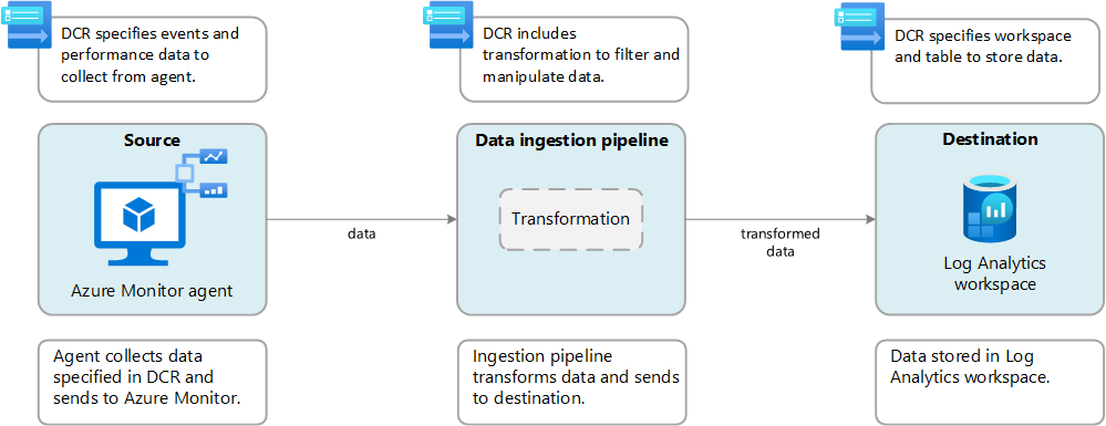 Log Analytics / Sentinel のログ取り込み時にフィルターをかけるワークスペース変換 DCR の使い方 #Azure ...