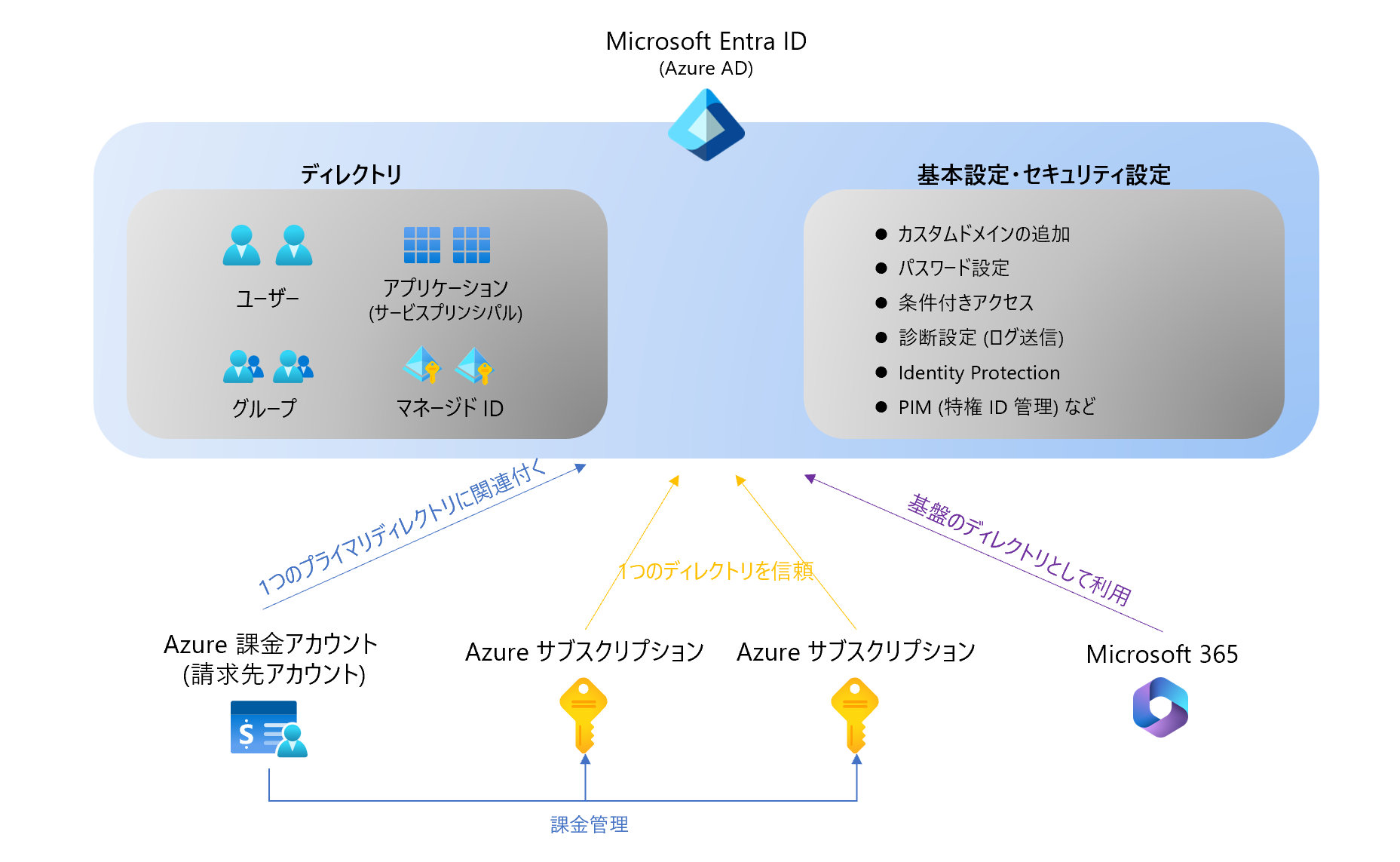 Azure の正しい始め方② - Azure を利用するために必要な Microsoft Entra ID の準備と構成 #EntraID ...