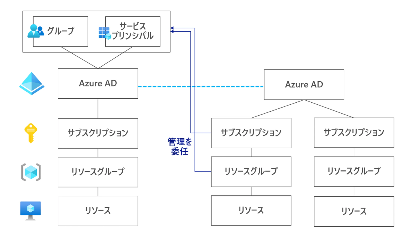 Azure Lighthouse - Microsoft Sentinel を MSSP や複数 Azure AD 環境で管理するためのマルチ ...