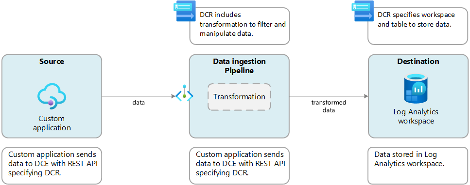 Log Analytics / Sentinel のログ取り込み時にフィルターをかけるワークスペース変換 DCR の使い方 #Azure ...