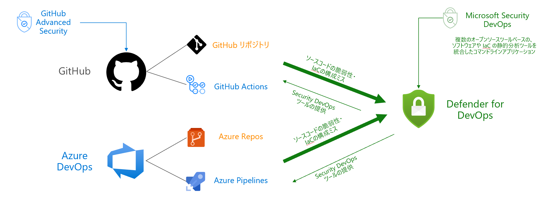 Microsoft Defender for DevOps の始め方 - for GitHub - #Azure - Qiita