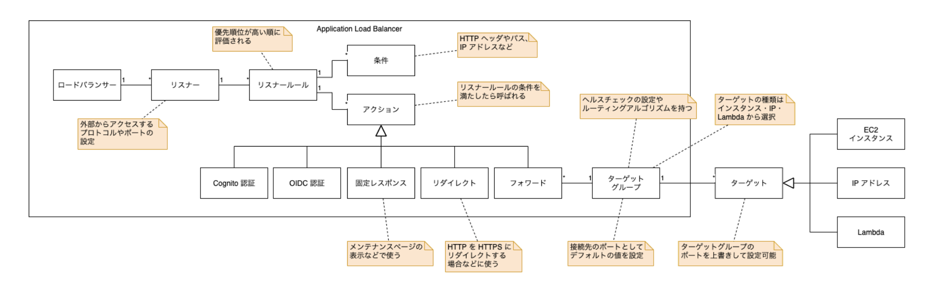 Load Balancerの仕組み、構成 #AWS - Qiita