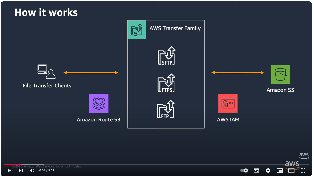 AWS Transfer Family の勘所 #S3 - Qiita