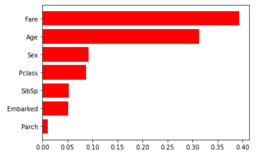 Kaggle超入門 ~タイタニック号の生存予測~(lightGBM改良編) #Python - Qiita