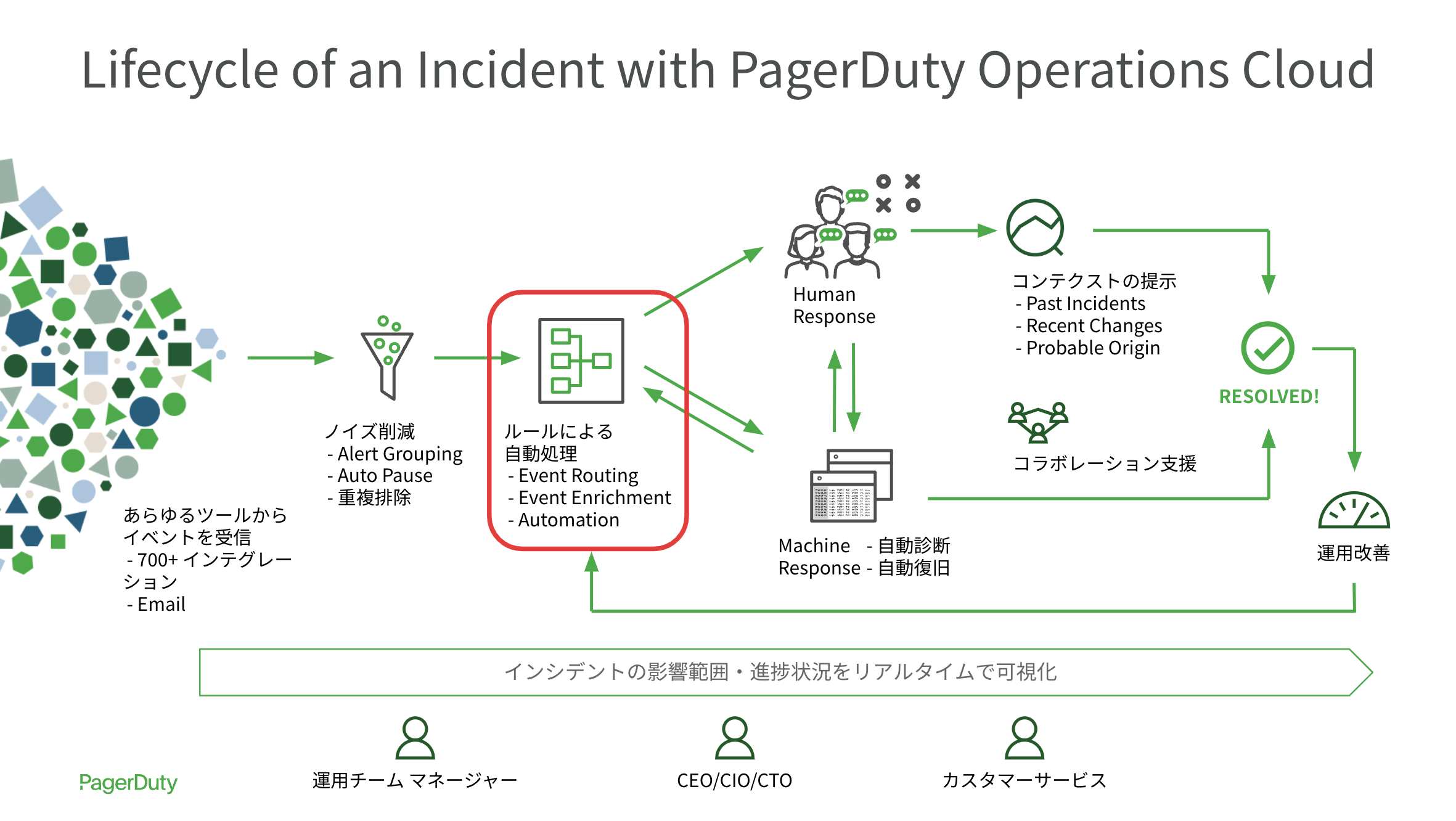 PagerDuty 設定ガイド (トリアージ編4) - Event Orchestrationでアラートへの対処を自動化する #automation - Qiita