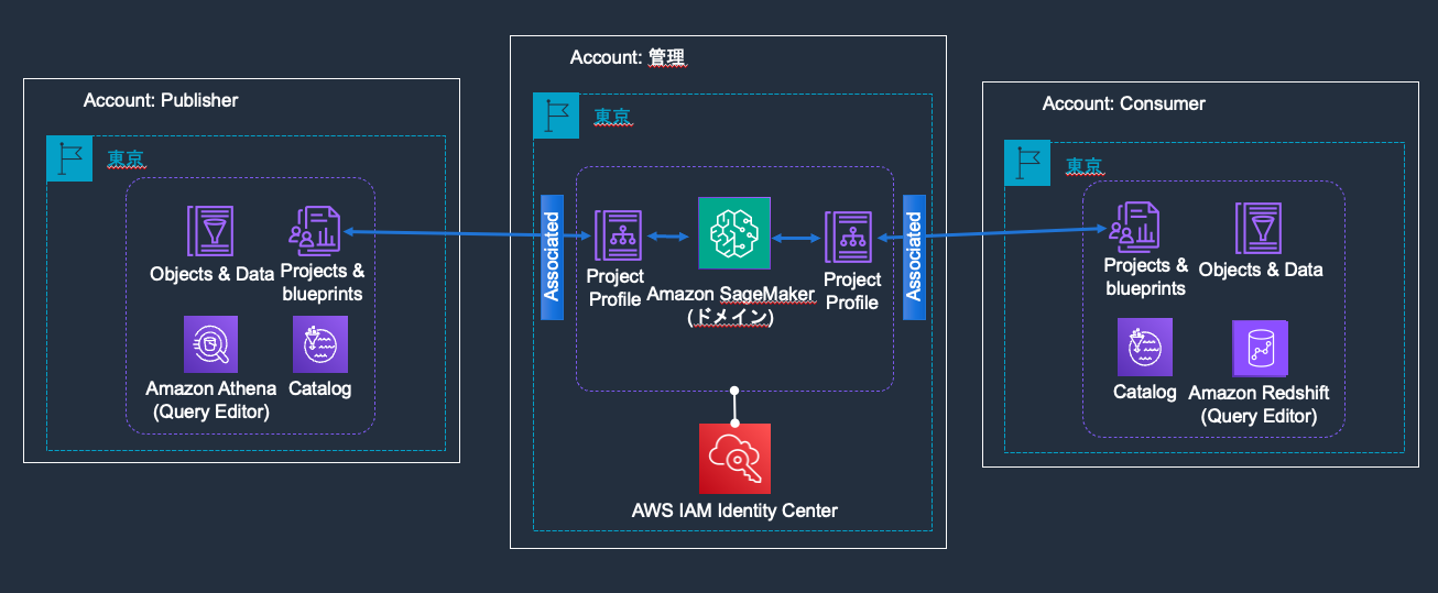 Amazon SageMaker Unified Studio の複数アカウントを連携してデータ公開 #AWS - Qiita