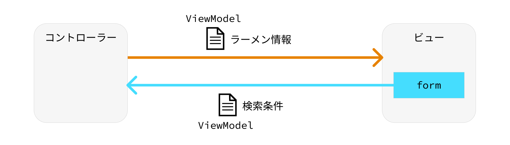 【ViewModel】ASP.NET MVCでサーバー側と画面側でデータを受け渡す #ASP.NET_MVC - Qiita