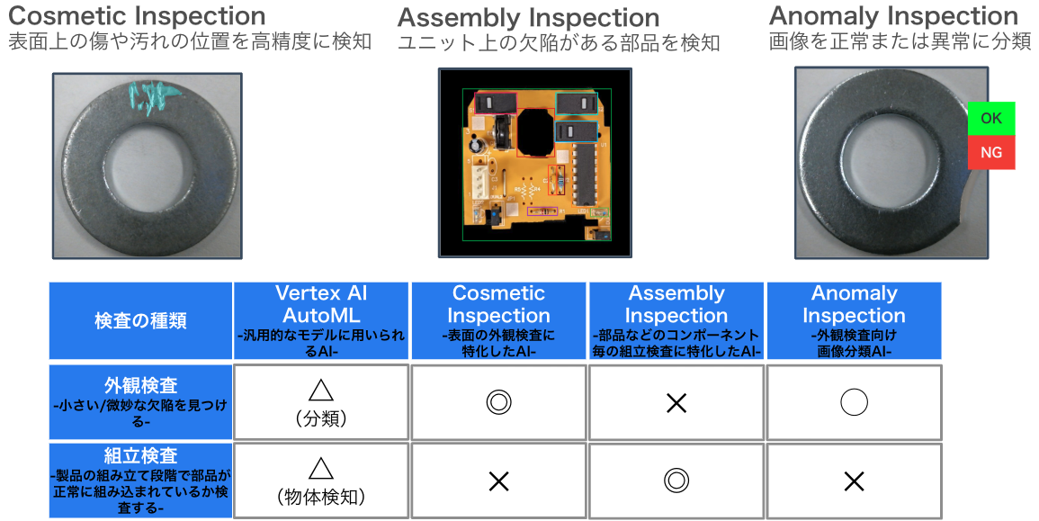 Google Cloud Visual Inspection AIを触ってみた 〜Cosmetic Inspection編 ...