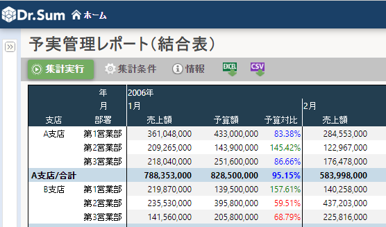 Dr.Sum/Datalizerを使用して予実管理レポートを作成する方法 #Database - Qiita
