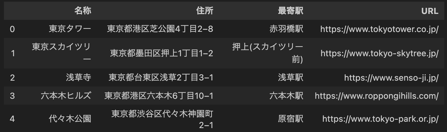 【Python】CSVの住所一覧から緯度・経度を一括で取得する #GoogleMapsAPI - Qiita