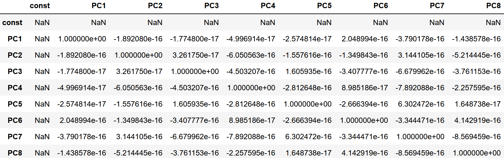 多重共線性への対処4選 #Python - Qiita