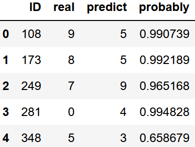 読みにくいMNISTの文字を見つける #Python - Qiita