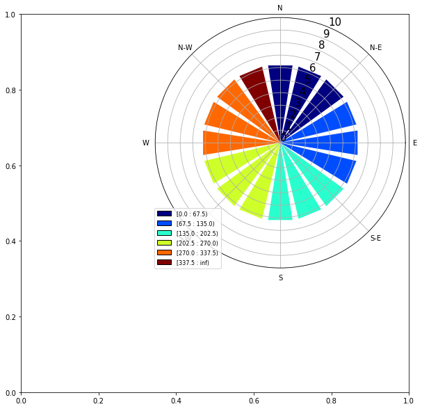 風データをmatplotlibで描画する #Python - Qiita