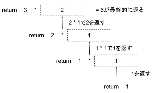 【アルゴリズム】再帰処理と動的計画法(DP)【Python】 #Python - Qiita