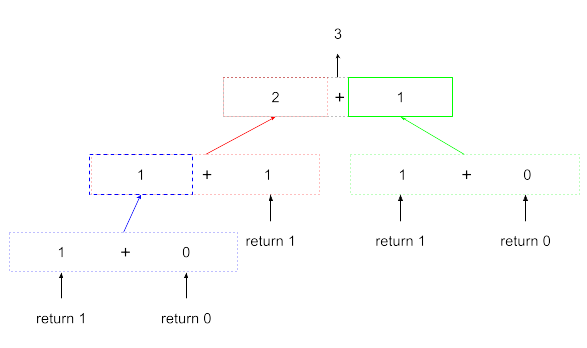 【アルゴリズム】再帰処理と動的計画法(DP)【Python】 #Python - Qiita
