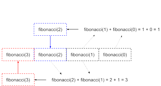 【アルゴリズム】再帰処理と動的計画法(DP)【Python】 #Python - Qiita