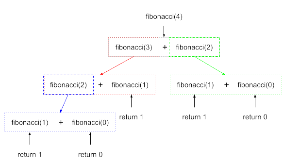 【アルゴリズム】再帰処理と動的計画法(DP)【Python】 #Python - Qiita