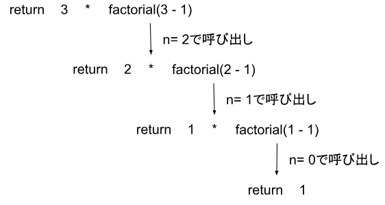 【アルゴリズム】再帰処理と動的計画法(DP)【Python】 #Python - Qiita