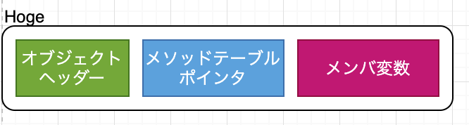 GC allocとは #C# - Qiita