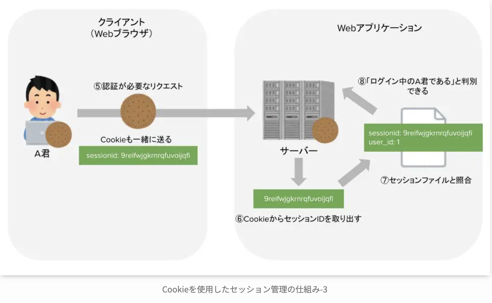 セッション管理 #HTTP - Qiita