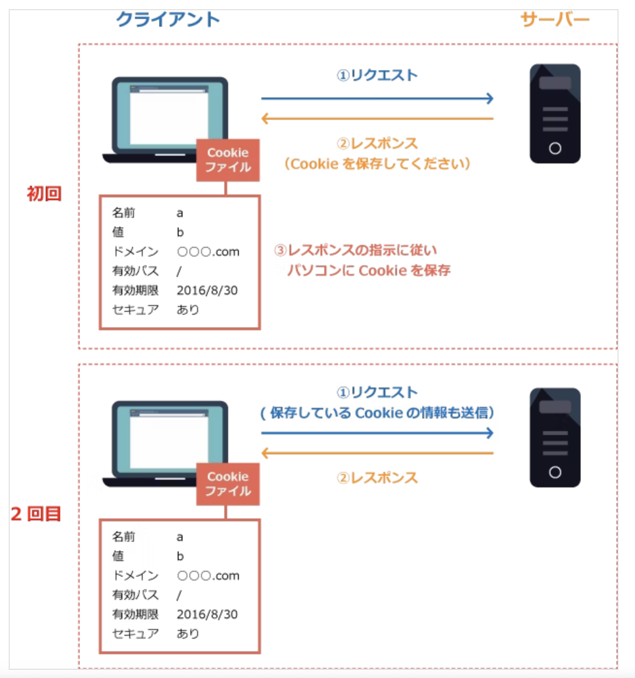 セッション管理 #HTTP - Qiita