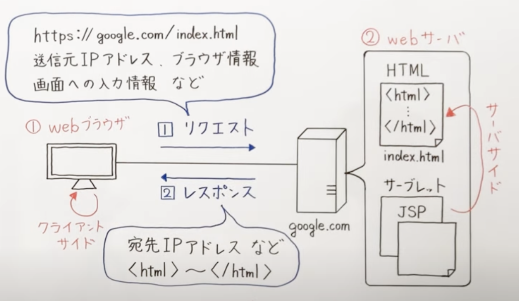 JavaのWeb基礎、Servlet、JSP #Java - Qiita