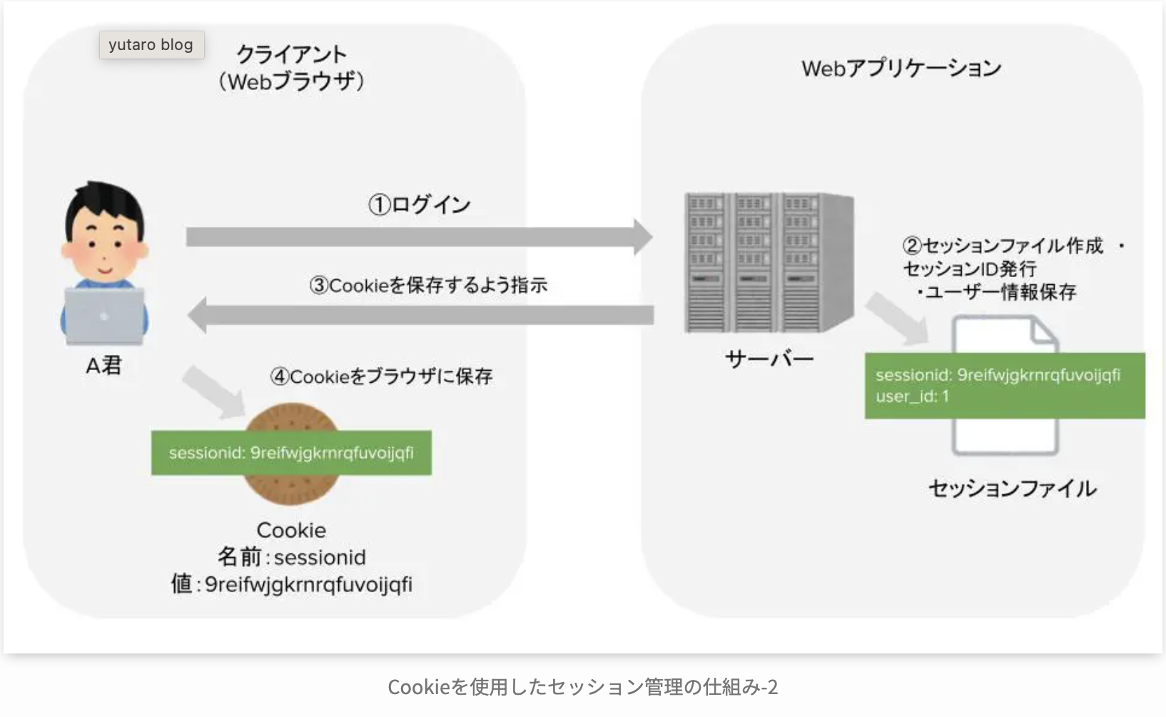セッション管理 #HTTP - Qiita