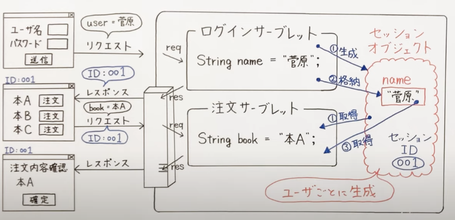 Javaのservletのセッション(session)管理 Java Qiita