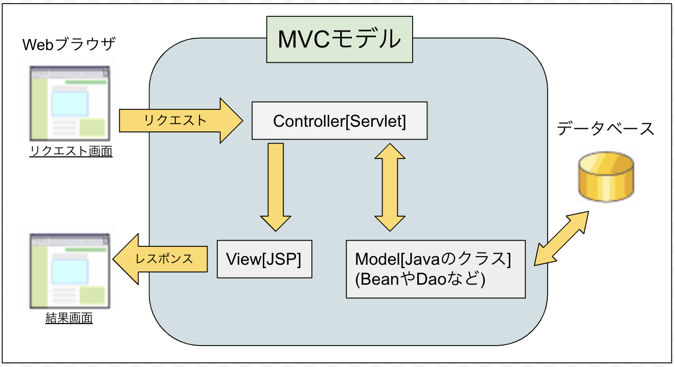 JavaのMVCモデル #Java - Qiita