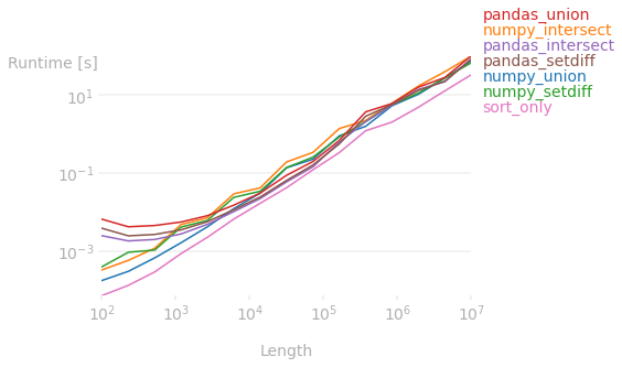 集合演算のnumpyとpandasの速度比較 #Python - Qiita