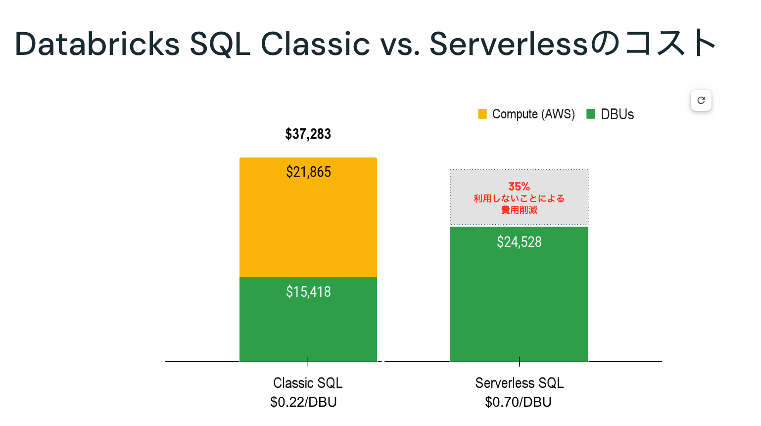 Databricks Serverless SQL のすゝめ #Python - Qiita