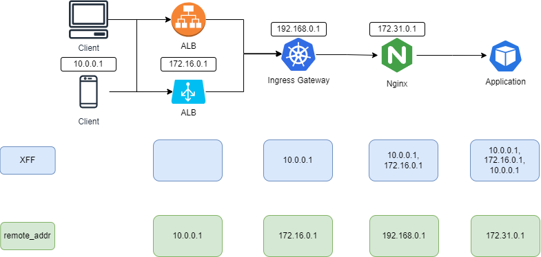 クライアントのIPアドレスを正しく取得する #nginx - Qiita