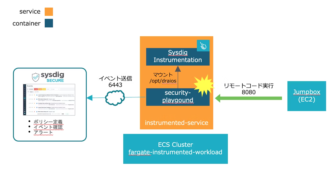 Sysdig Serverless Agentのマニュアルインストール #Security - Qiita