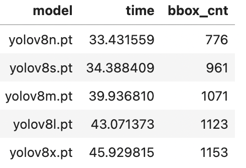YOLOv8で物体検出モデルを試してみた #Python - Qiita