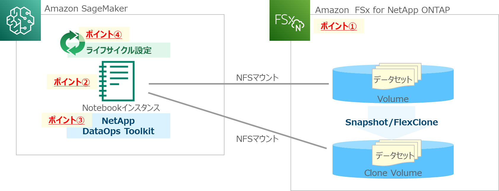 Amazon SageMakerとAmazon FSx for NetApp ONTAPで実現する機械学習基盤 第1回 #AWS - Qiita