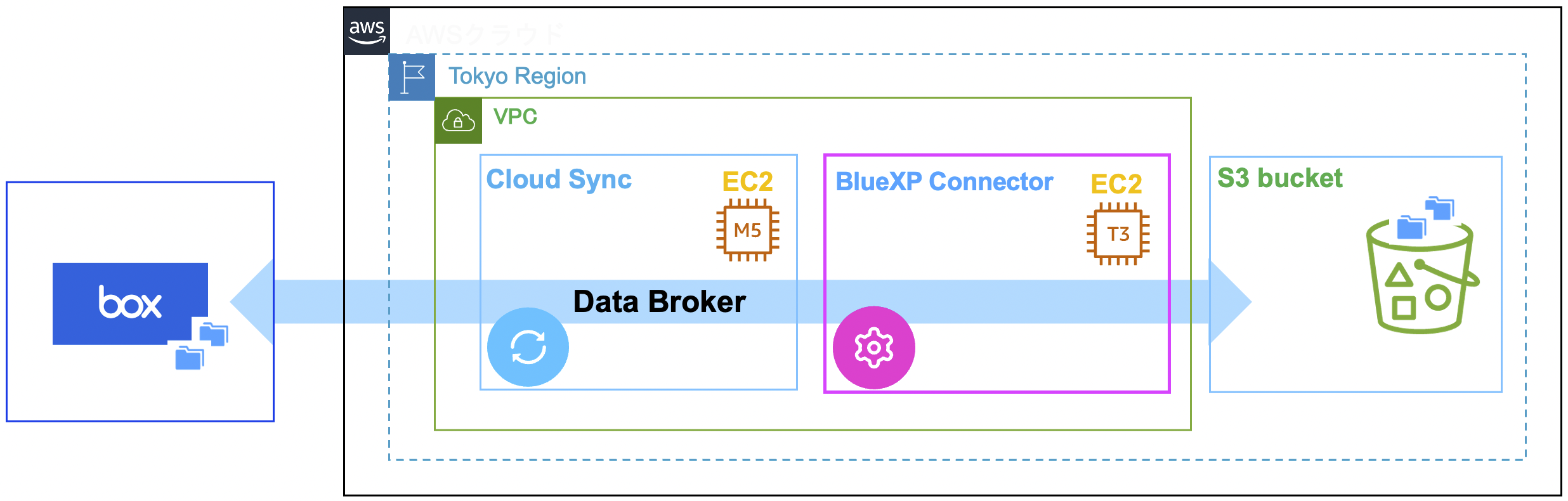 BOXにあるファイルをAmazon S3バケットに同期してみた #AWS - Qiita