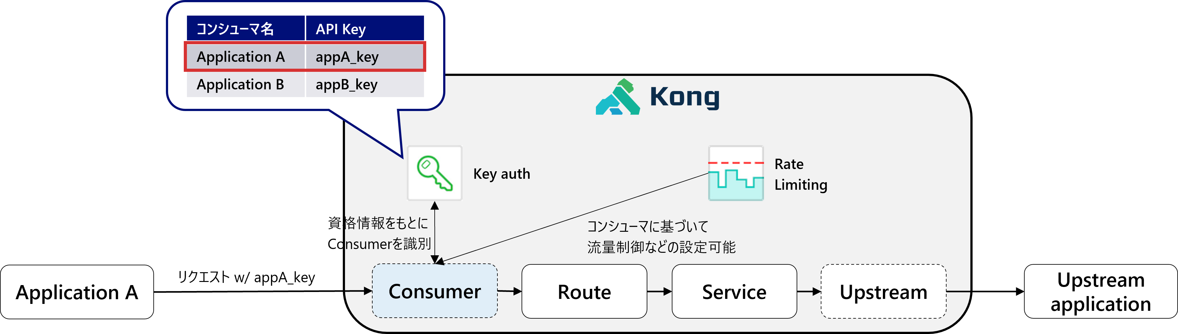 Kong Gatewayとは #KongGateway - Qiita