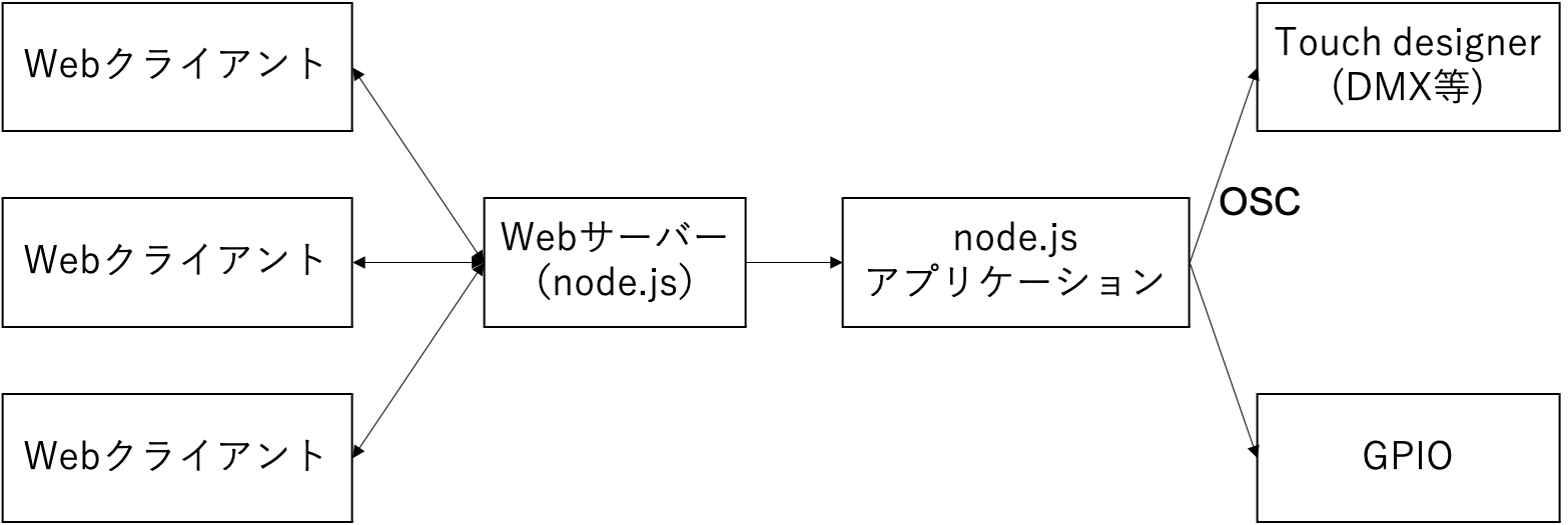 Nodejsを使ってwebページからデバイスを制御する Nodejs Qiita 
