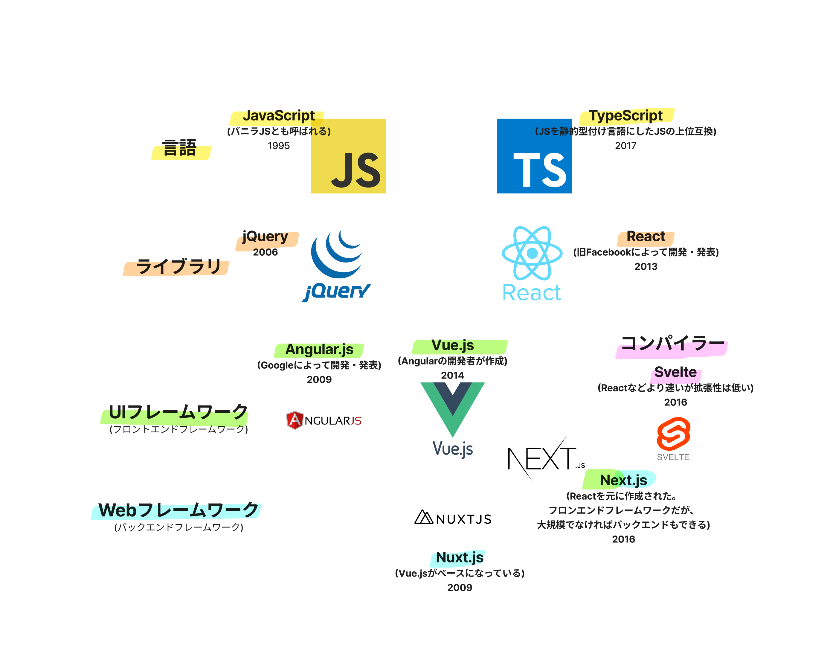 「Vueって何？」から始めるVue.js入門 #初学者向け - Qiita