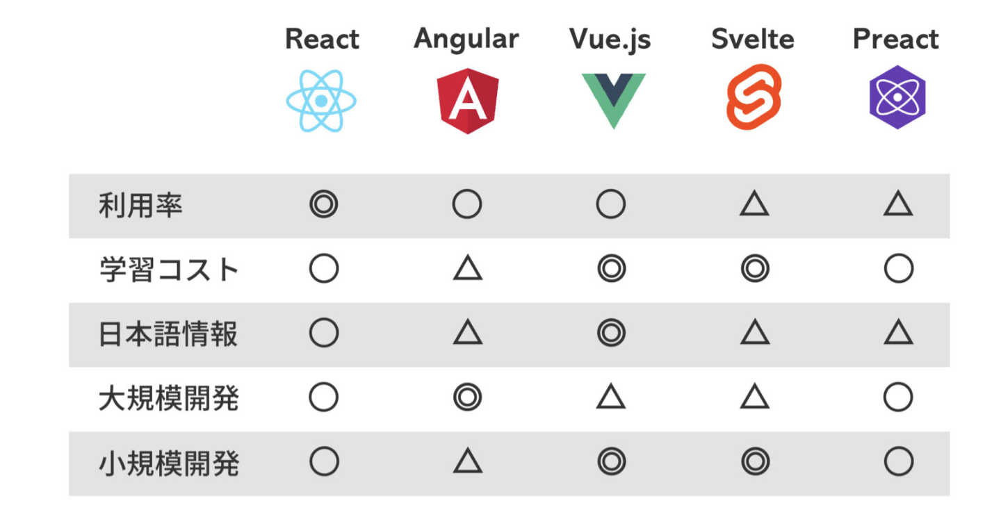 「Vueって何？」から始めるVue.js入門 #初学者向け - Qiita
