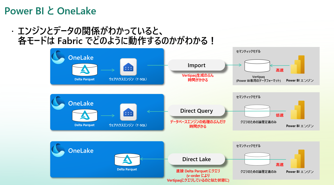 OneLake の実体について #Microsoft - Qiita